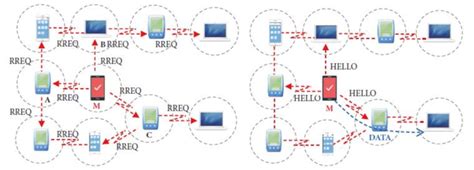 Sample Flooding Attacks In Manet Download Scientific Diagram