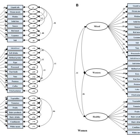 Results Of The Confirmatory Factor Analysis Cfa Of The Latent Download Scientific Diagram