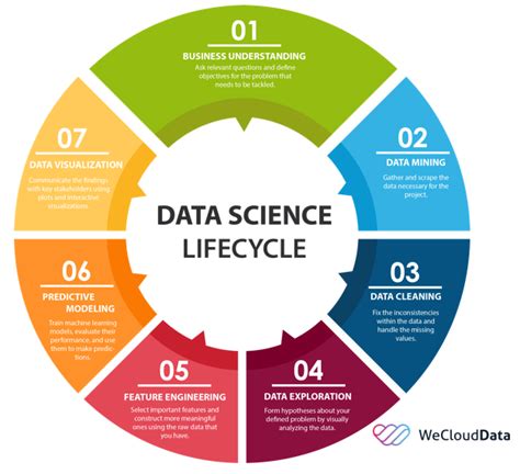 What Is Data Science Weclouddata