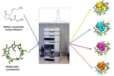 Novel Methods Of Chiral Separation Mapping Ignorance
