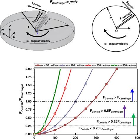 Effect Of Angular Velocity On The Coriolis Force And The Ratio Of The Download Scientific