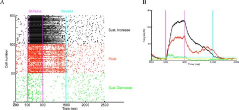 A Responses Of Excitatory Population In Network Model That Can Report