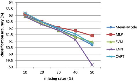 Average Classification Accuracy Of The Svm With Various Imputation Download Scientific Diagram
