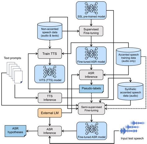 논문 리뷰 Improving Accented Speech Recognition Using Data Augmentation Based On Unsupervised Text