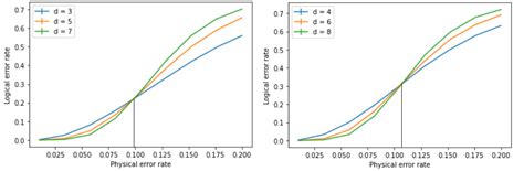 surface code why does stim pymatching evaluate the threshold error