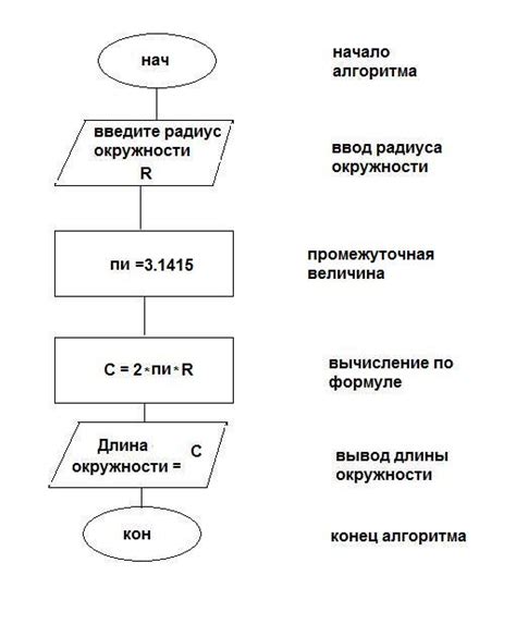 Разработайте алгоритм блок схем для решения задачиВычислить длину окружности заданного радиуса R