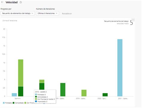 Analytics En Azure DevOps