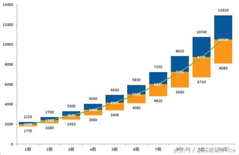 Excel 用excel做寬帶薪酬圖雲梯圖 每日頭條