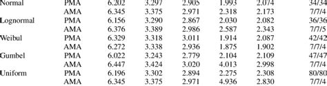 Different Approaches 2 Sigma Rbdo Distribution Approach Cost D 1 D 2 β