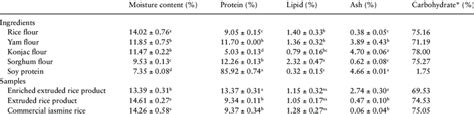 Proximate Composition Of Selected Ingredients And Samples Download Scientific Diagram