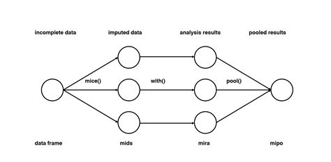 Different Ways To Compensate For Missing Data Data Imputation With Examples Towards Data