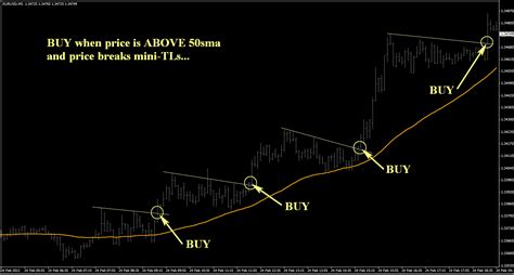 50 Ema With Trend Line Breakout Learn Forex Trading
