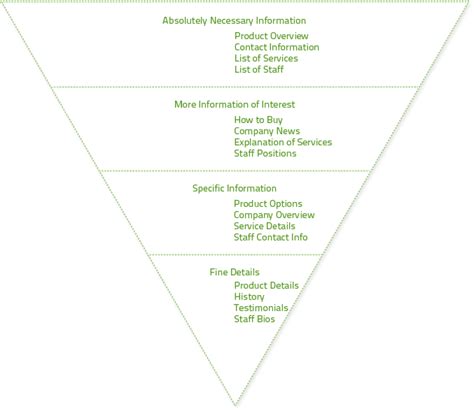 Inverted Pyramid Graphic Organizer