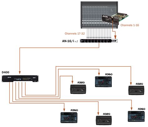 Beyond Channels Part Aviom Blog