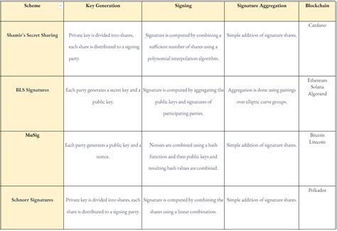 4 Powerful Multi Party Signature Group Signature Threshold Signature