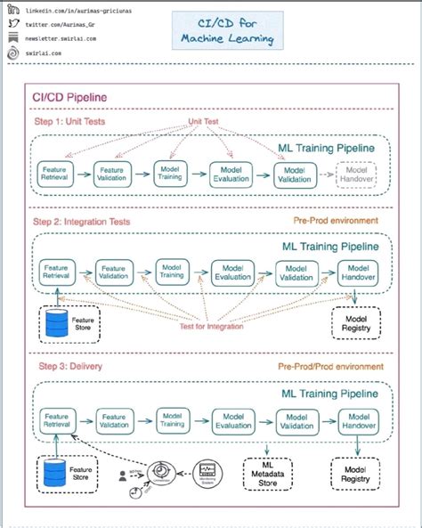 Mlops Machinelearning Dataengineering Datascience Data Jagdish