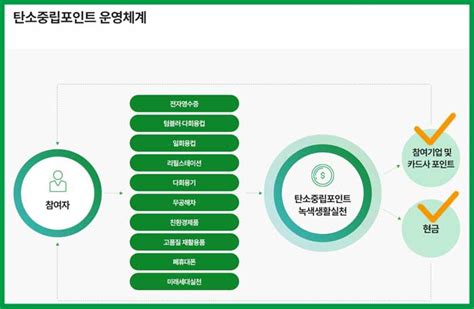 탄소중립실천포인트 녹색생활 실천하고 7만원 지원받기