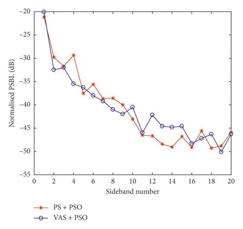 Sideband Level Comparison In The Ps And Vas Mode Download Scientific