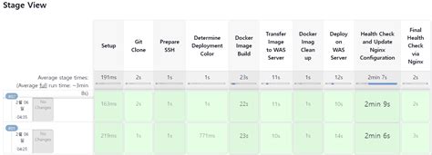 공부정리 Nginx를 이용한 무중단 배포