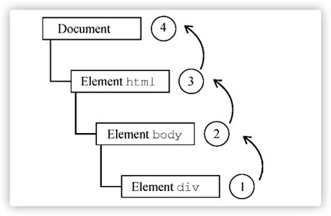Javascript事件处理与事件流详解 Csdn博客