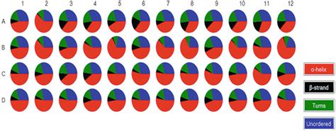 12 Secondary Structure Content Of Myoglobin Dissolved In The 48 Download Scientific Diagram