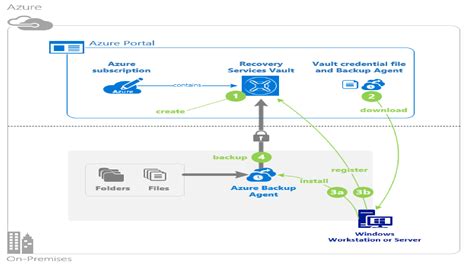 Azure Backup On Premises Using Mars Agent Techmeet360