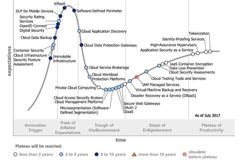 Gartners New Hype Cycle Brings To Light The Paradox Around Cloud