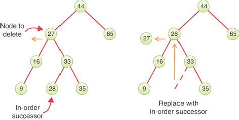 Deleting A Node Binary Trees Informit