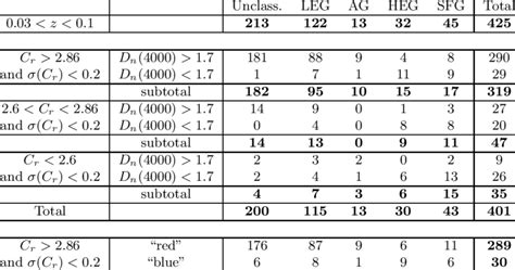 Spectral And Morphological Classification Breakdown Download Table