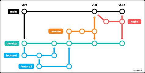 Git GitHub 사용법 간단 정리