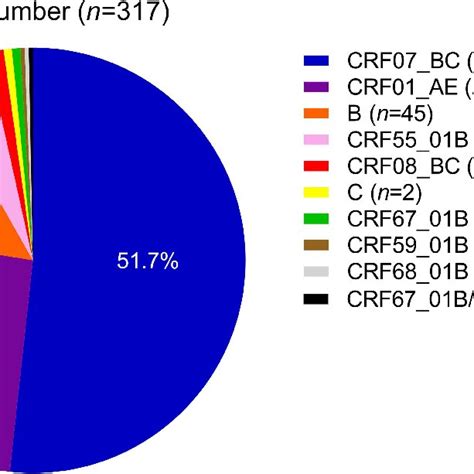 Hiv 1 Genotype Distribution Amongst The Newly Diagnosed Hiv Aids Download Scientific Diagram