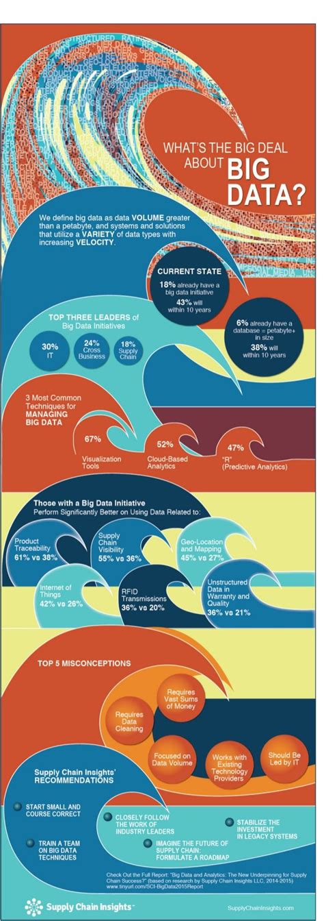 Big Data Infographic Supply Chain Insights 2015 Big Data Big