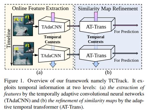 Tctrack Temporal Contexts For Aerial Tracking 리뷰
