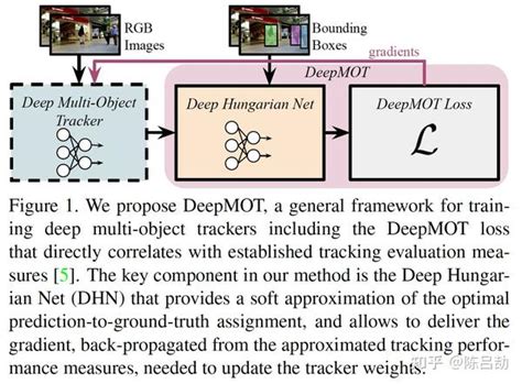 multi object tracking论文阅读快记 知乎
