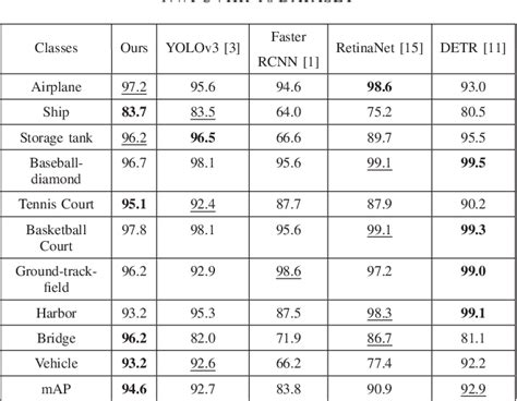 Table Iii From Multi Scale Object Detection Of Remote Sensing Images