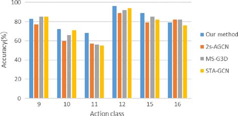 Human Action Recognition Model Incorporating Multiscale Temporal Convolutional Network And