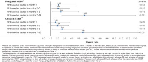 Weighted Marginal Structural Models Of First All Cause Hospitalization Download Scientific