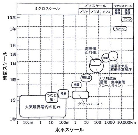 大気現象のスケール