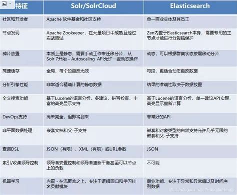 Elasticsearch 基本原理（三）elasticsearch与lucene、solr、mysql的关系lucene、solr、es