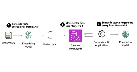 Aws ประกาศความพร้อมในบริการ Vector Search สำหรับ Amazon Memorydb Techtalkthai