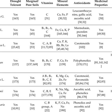 Pdf Underutilized Fruit Crops Of Indian Arid And Semi Arid Regions Importance Conservation