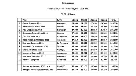 Селекция за национален отбор девойки индивидуално основен и разширен състав за 2025 г Днес