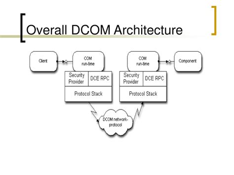 Ppt Dcom Powerpoint Presentation Free Download Id 6813493