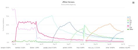 扩展插件 Jmeter Tutorial