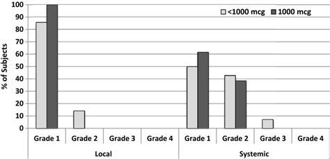 Maximum Local And Systemic Toxicity Experienced During The Trial Per Download Scientific