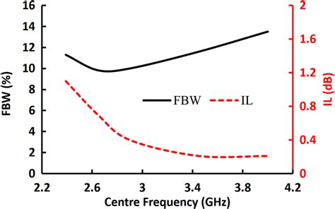 The Bandwidth And Insertion Loss Of The Balanced Bandpass Filter Vs
