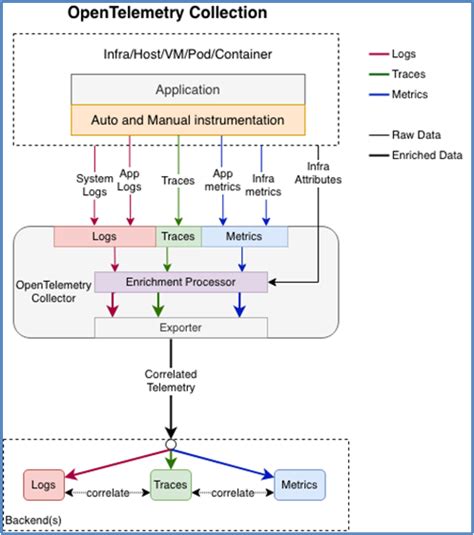 Episode Xviii 5g Open Telemetry Otel By Fatih Nar Open 5g Hypercore Nov 2023 Medium