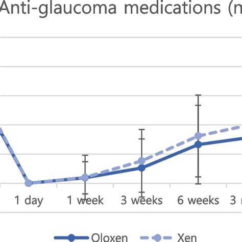 Comparison Of Anti Glaucoma Medication Use Between Ologen Augmented And Download Scientific
