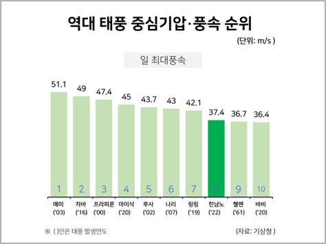 역대 태풍 중심기압·풍속 순위 사회 일반 통계