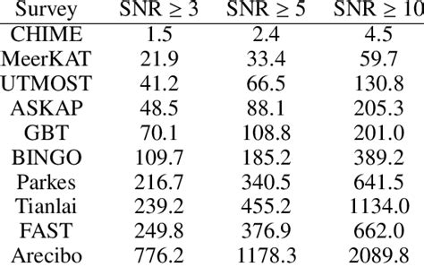 Mean Time Elapsed Between Two Detections In Hours For The Surveys Download Scientific